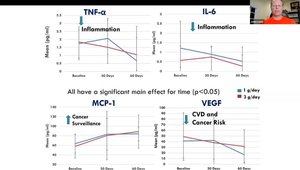 Using Nutrition and Dietary Supplements to Counteract Chronic ...