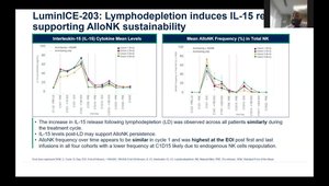 ASCO® 2025 Insights: Initial Results of Ph2 LuminICE-203 Study ...